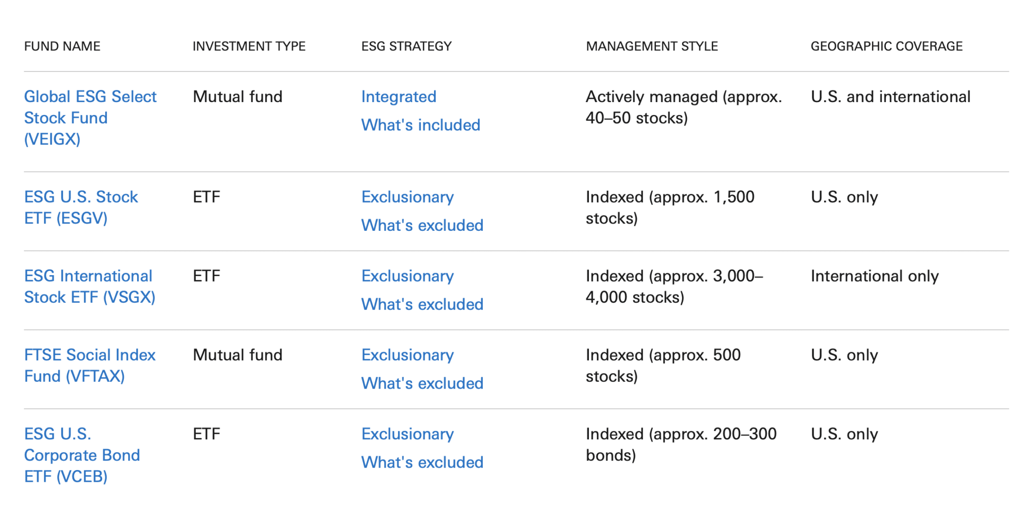 What is sustainable investing and how to actually invest in ESG funds ...
